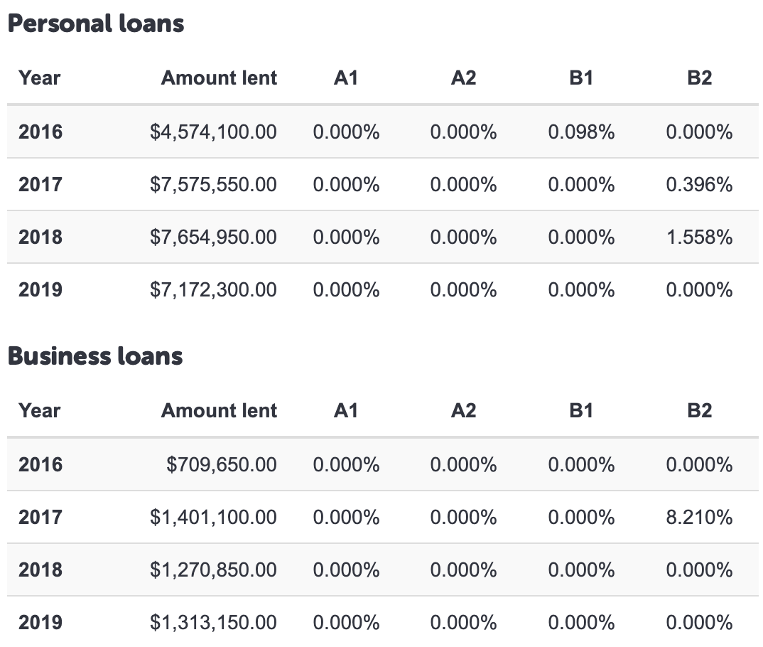 Peer to Peer Lending review – Lending Crowd – Money King NZ