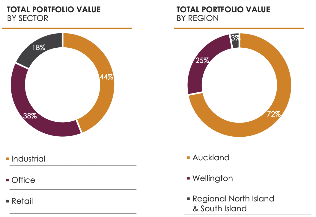 What’s inside your property fund? 5 things to know about REITs – Money ...