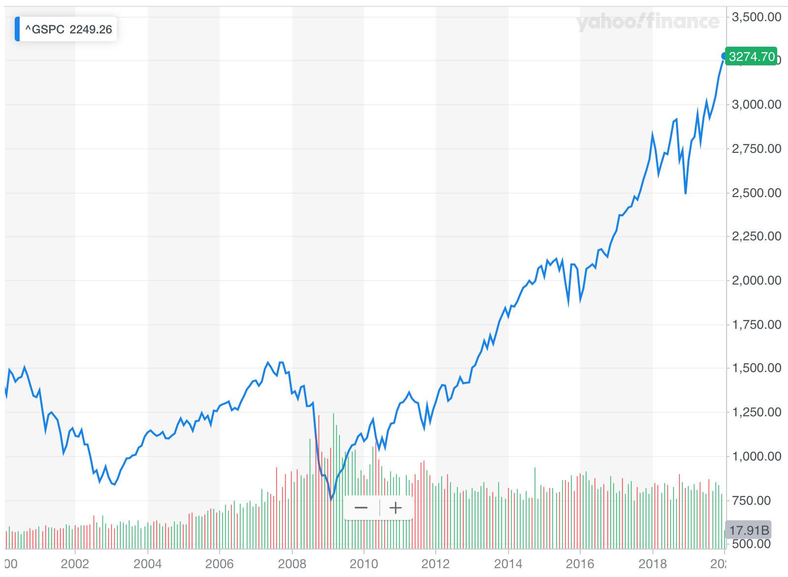 2020 Recession? How to prepare your investment portfolio – Money King NZ