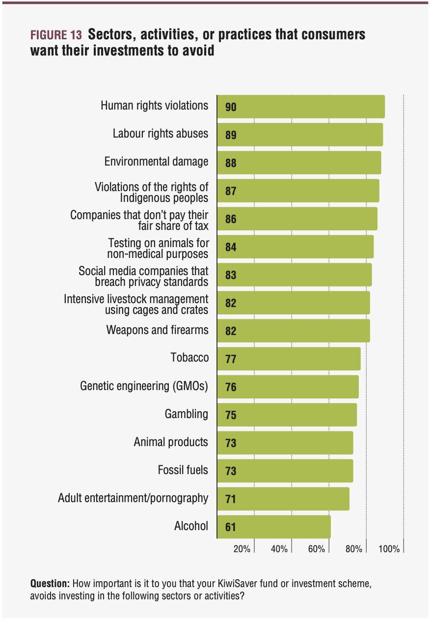 6 types of ethical investments in New Zealand – Money King NZ