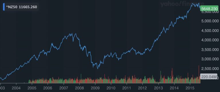 Investing 101 – A beginner’s guide for New Zealand investors – Money ...